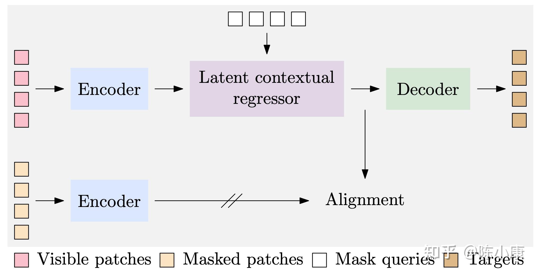 [IJCV 2023] Context Autoencoder (CAE)：为什么 MIM 方法比 Contrastive Learning ...