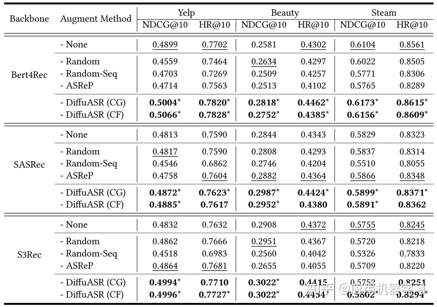 CIKM 2023 | 基于扩散模型增强的序列推荐 - 知乎