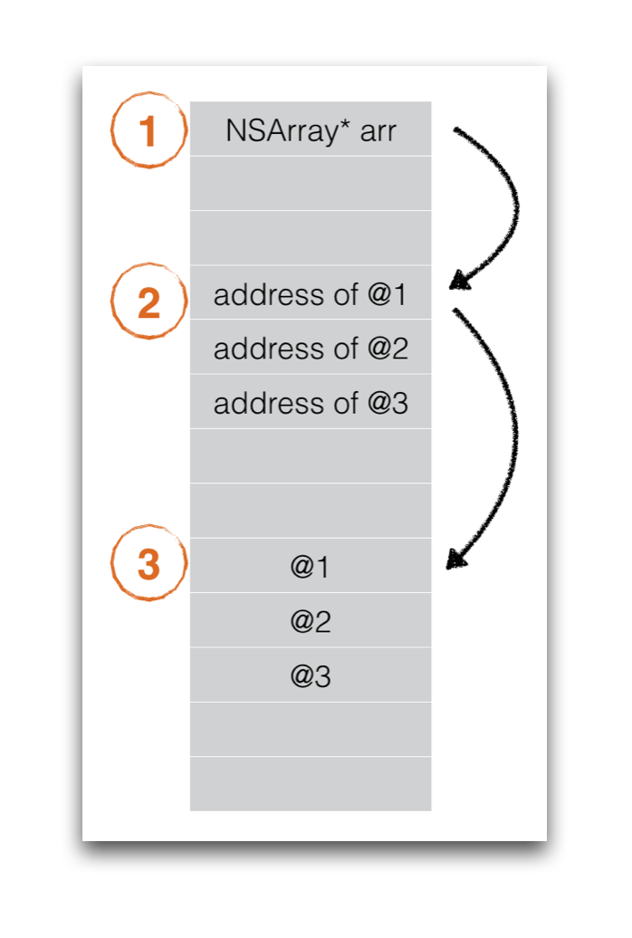 从Swift看Objective-C的数组使用 - 知乎