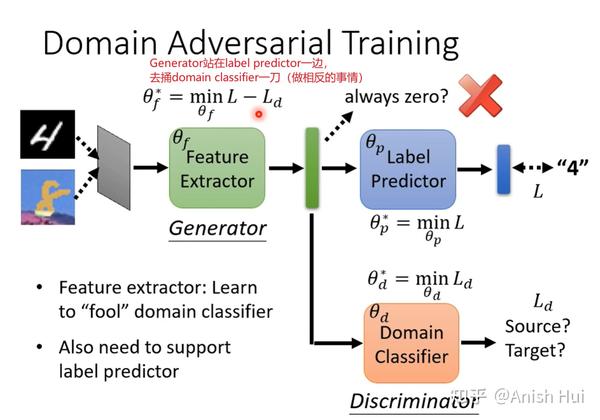 【ICML2015迁移学习论文阅读】Unsupervised Domain Adaptation by Backpropagation 无监督域适应DANN - 知乎