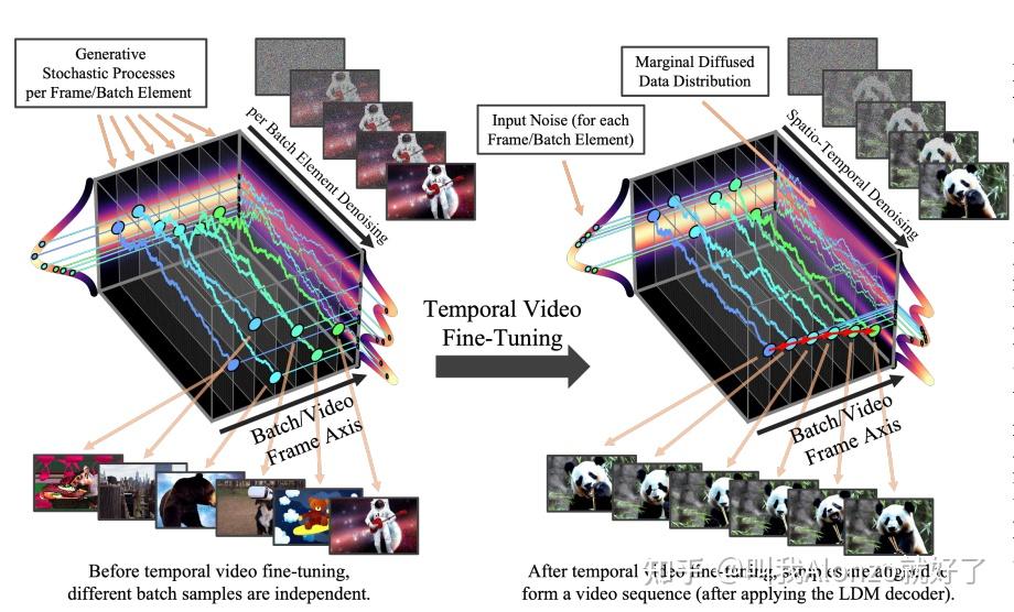 从图像到视频：浅谈Video Diffusion Models背后的底层原理 - 知乎