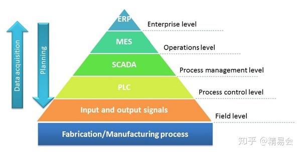 SCADA系统和MES之间到底什么关系 - 知乎