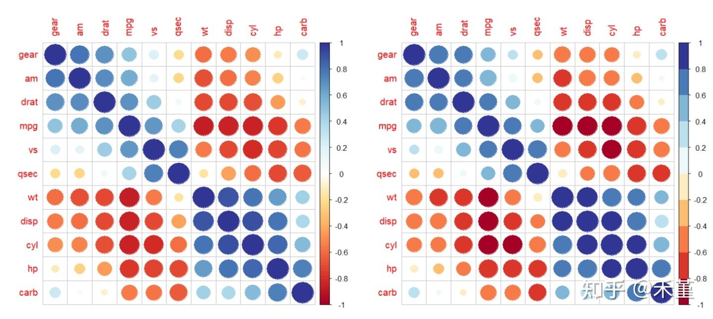 R语言 | corrplot包画相关性图 - 知乎