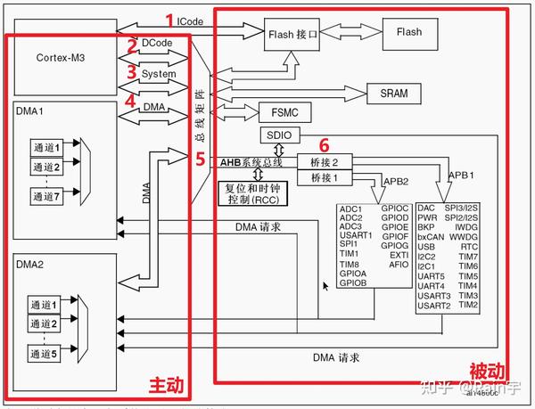 《STM32初识》STM32笔记-2 - 知乎
