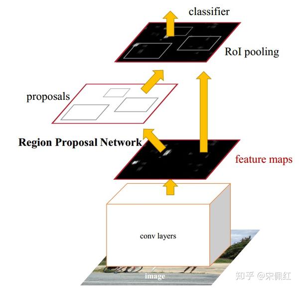 论文导读-从Faster-RCNN/Mask RCNN/Cascade-RCNN到HTC - 知乎