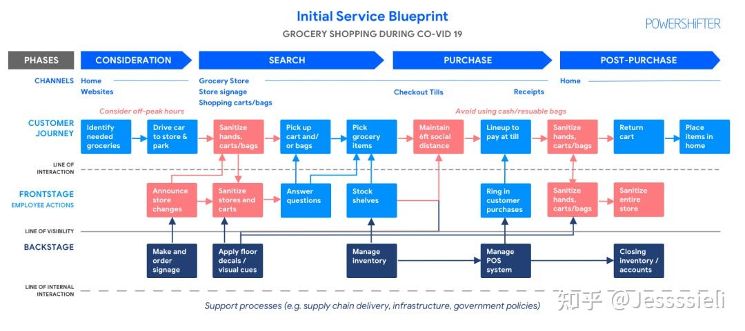 Service Blueprint 服务设计蓝图 - 知乎