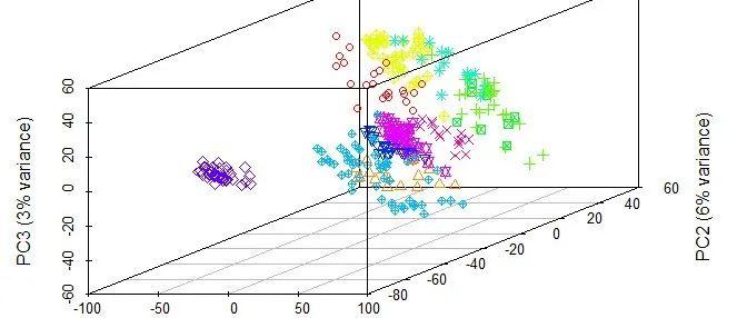 一文读懂PCA分析 （原理、算法、解释和可视化） - 知乎
