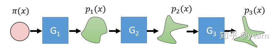 Flow-based Generative Model笔记整理 - 知乎