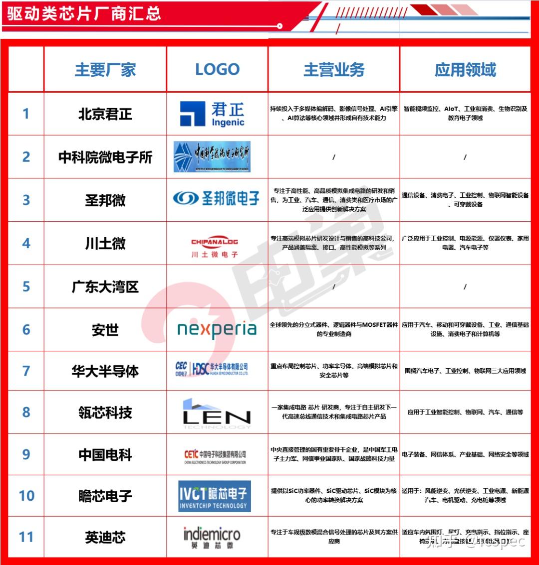 国产车规级芯片企业名单及综合实力比拼 Icspec 知乎