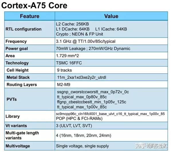 教你彻底搞懂ARM Cortex-A75 CPU的数字IC后端实现报告 - 知乎