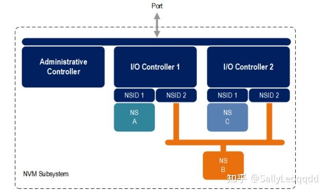 NVMe协议设计 - 知乎