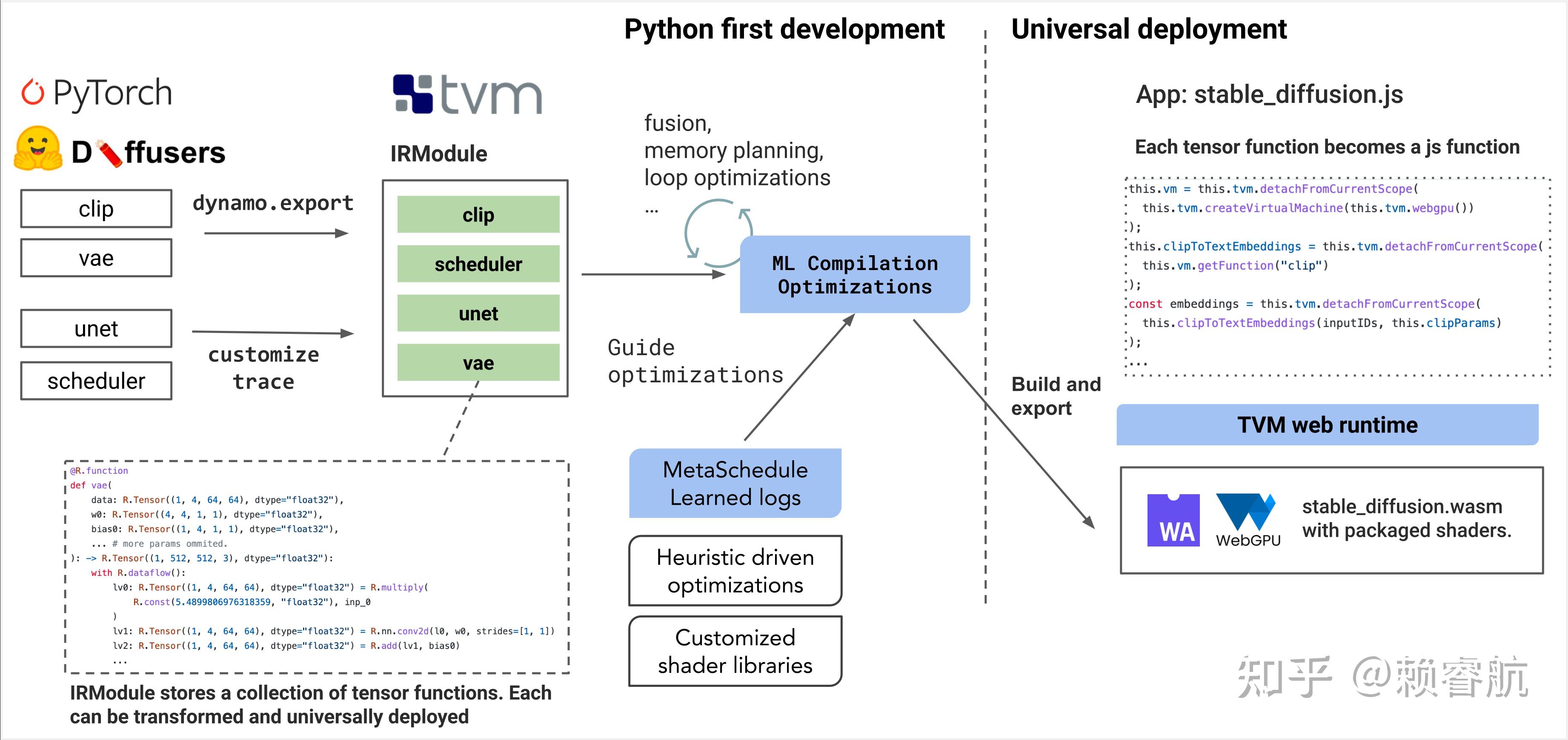 面向 Web 的机器学习编译突破：纯浏览器运行 Stable Diffusion - 知乎