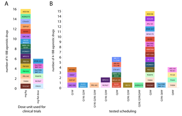 新一代4-1BB激动剂的开发 ：旨在更安全、有效 - 知乎