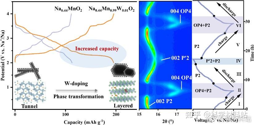 曹余良/方永进，AEM：W掺杂诱导的Na0.44Mn1-xWxO2隧道至层状结构高效转变：相演变，储钠性能和湿度稳定性 - 知乎