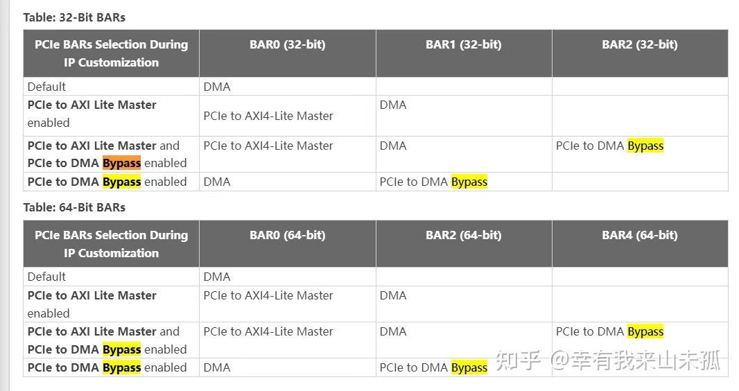 XILINX DMA Bridge Subsystem For PCI Express XILINX DMA Bridge Subsystem For PCI Express