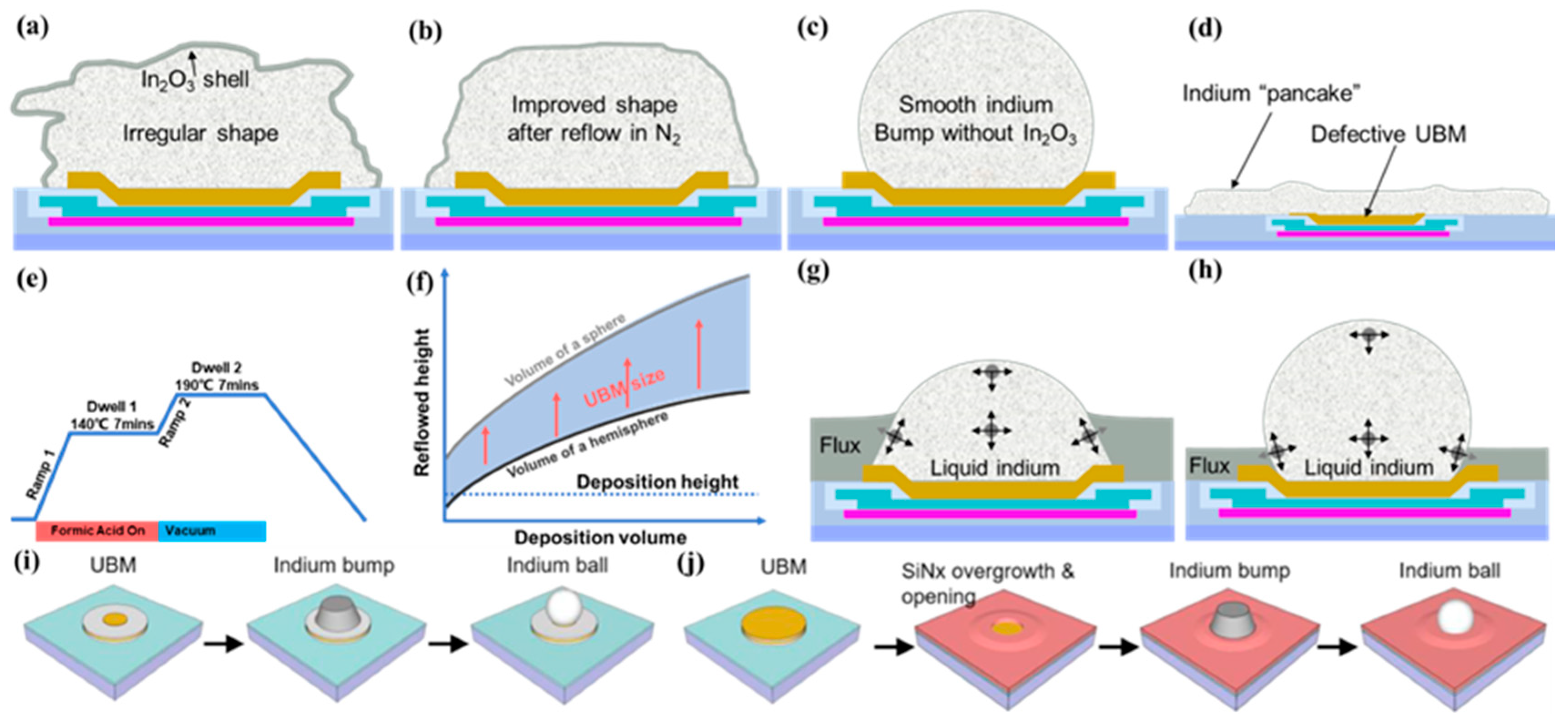 SWIR 芯片 | 短波红外倒装芯片的凸点键合工艺技术综述 - 知乎