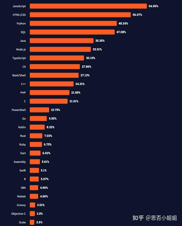JavaScript最流行，Vue.js跻身最常用Web框架前五，Stack Overflow 2021开发者调查报告出炉 - 知乎