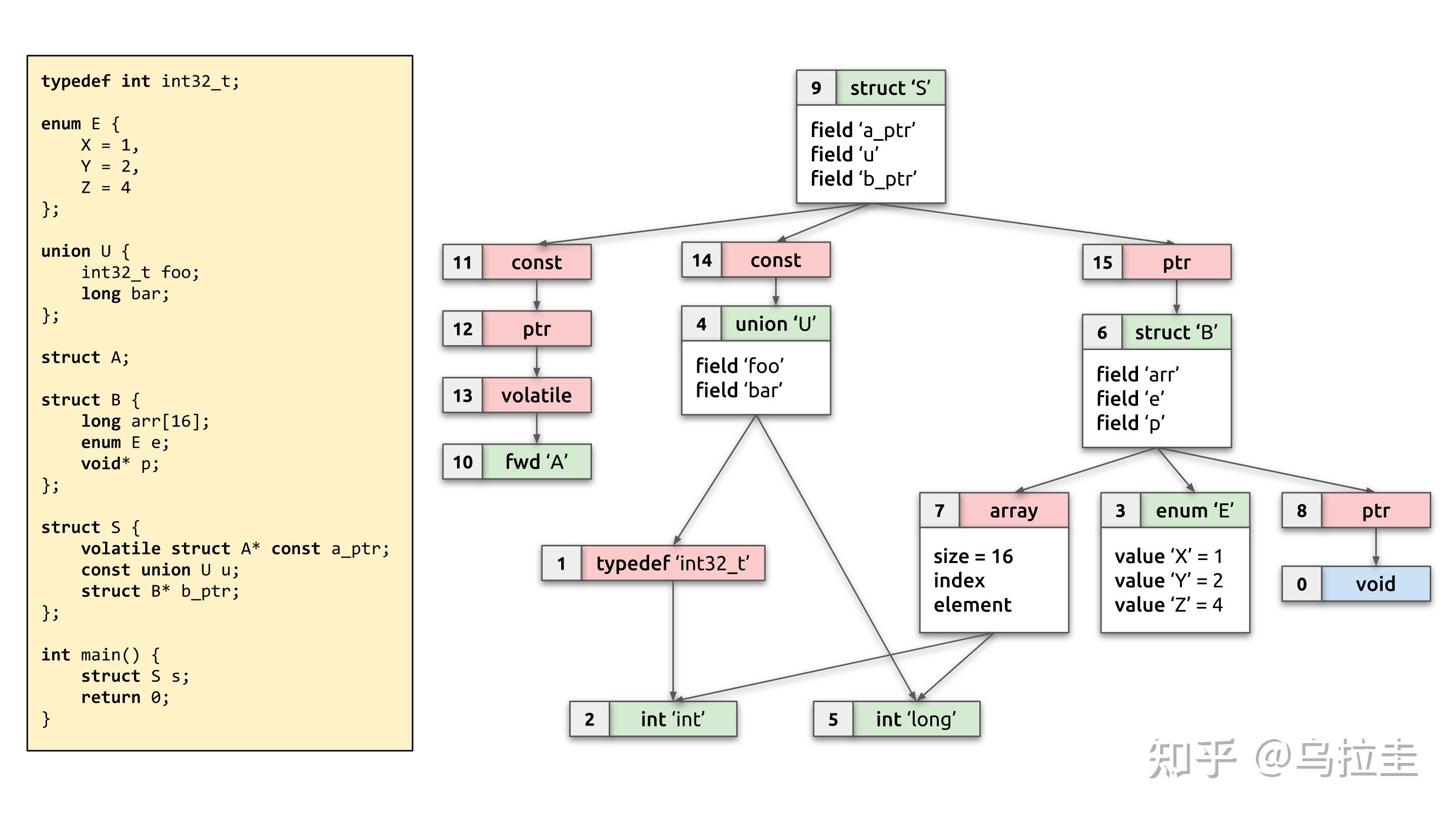 BTF deduplication and Linux kernel BTF（译文） - 知乎