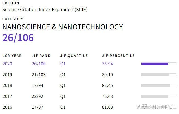 [期刊点评] 第17期 Environmental Science-Nano（IF=8.131） - 知乎