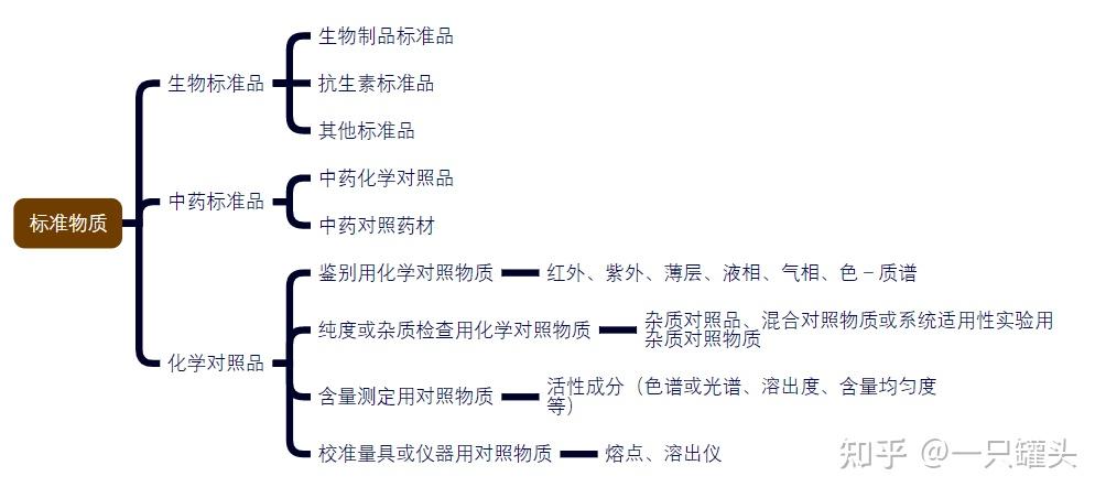 标准物质、标准品、对照品、参考品？ - 知乎