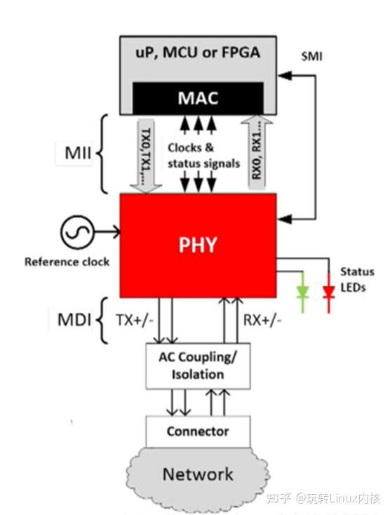 实践经验分享：以太网MAC和PHY层问题的解决方案 - 知乎