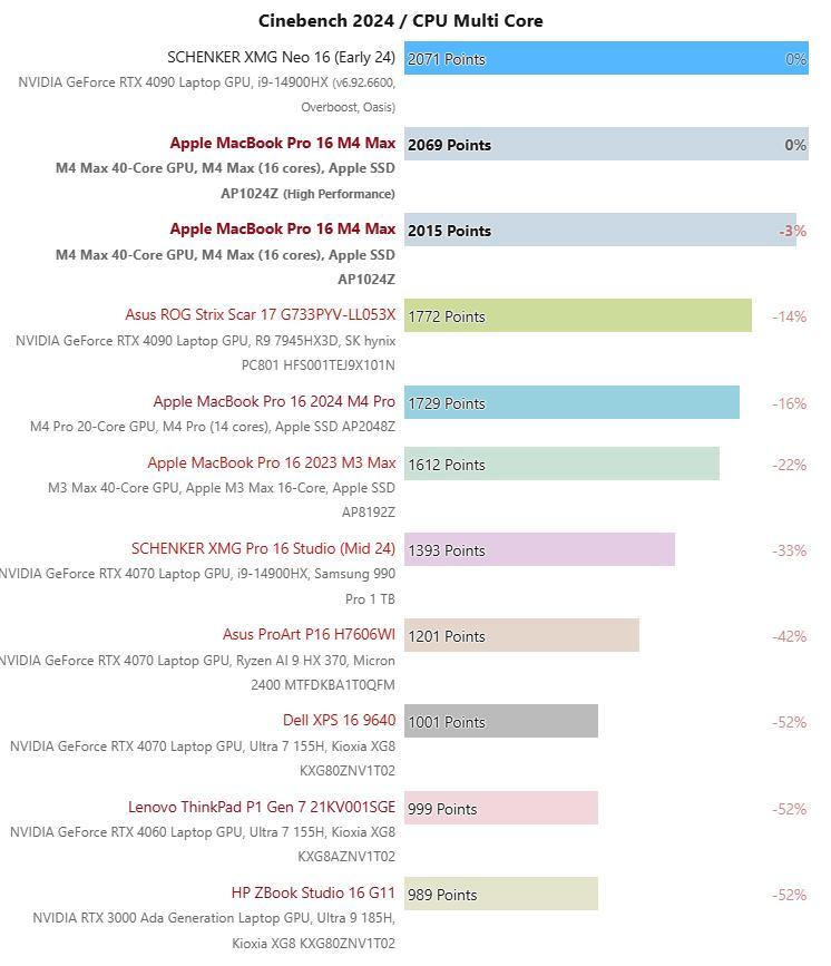 最强移动CPU？苹果MacBook Pro 16 2024 M4 Max版评测