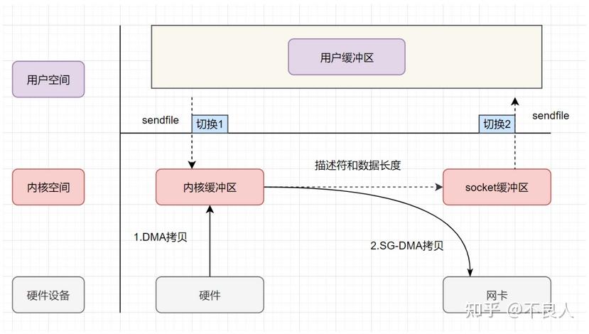 一文带你搞懂【linux IO】 - 知乎
