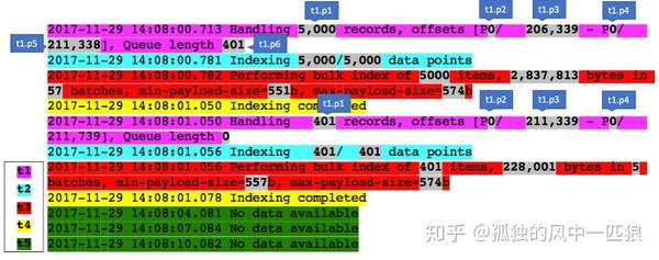 学习笔记：使用开源Drain3日志模板挖掘项目来监视网络中断 - 知乎