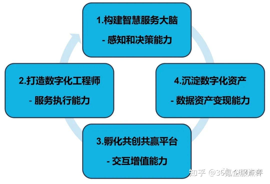 【专家观点】CRM3.0架构下，智慧服务3.0产品构成和功能有哪些？ - 知乎