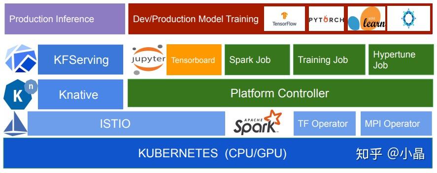 Kubeflow-K8S的机器学习工具包，太牛了！ - 知乎
