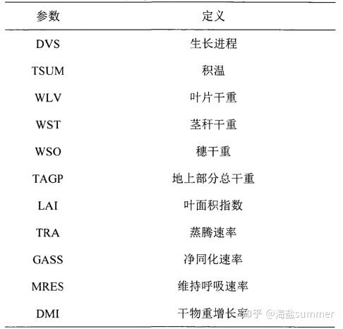 【农业生产模拟】WOFOST模型与PCSE模型实践 - 知乎