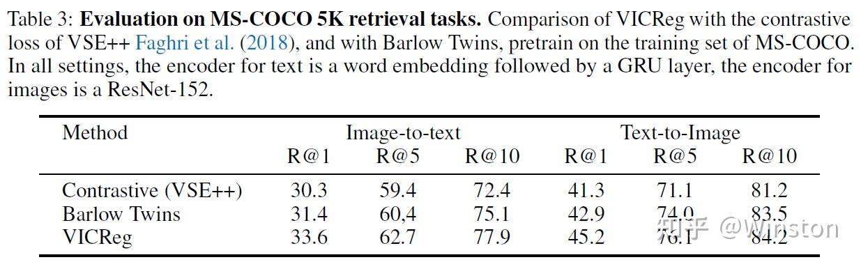 VICReg: Variance-Invariance-Covariance Regularization for Self-Supervised Learning - 知乎