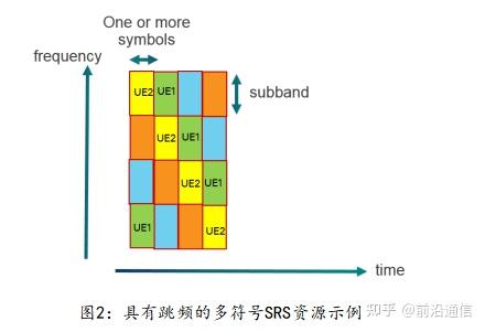 5G SRS传输模式 - 知乎