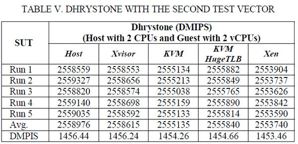 嵌入式虚拟机管理器Xvisor对比分析 - 知乎