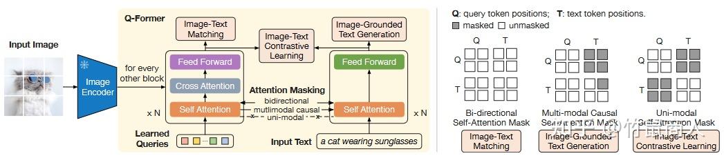 BLIP2：下一代多模态模型的雏形 - 知乎