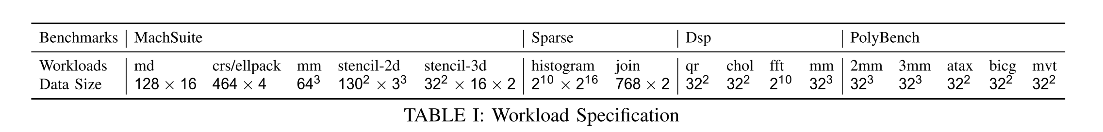 自动化硬件设计方法研究：DSAGEN Synthesizing Programmable Spatial Accelerators 论文研读 - 知乎