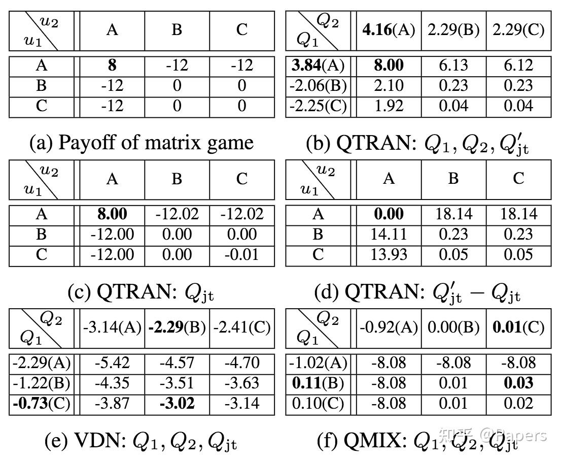 QTRAN 算法详解（VDN和QMIX的升级版本） - 知乎