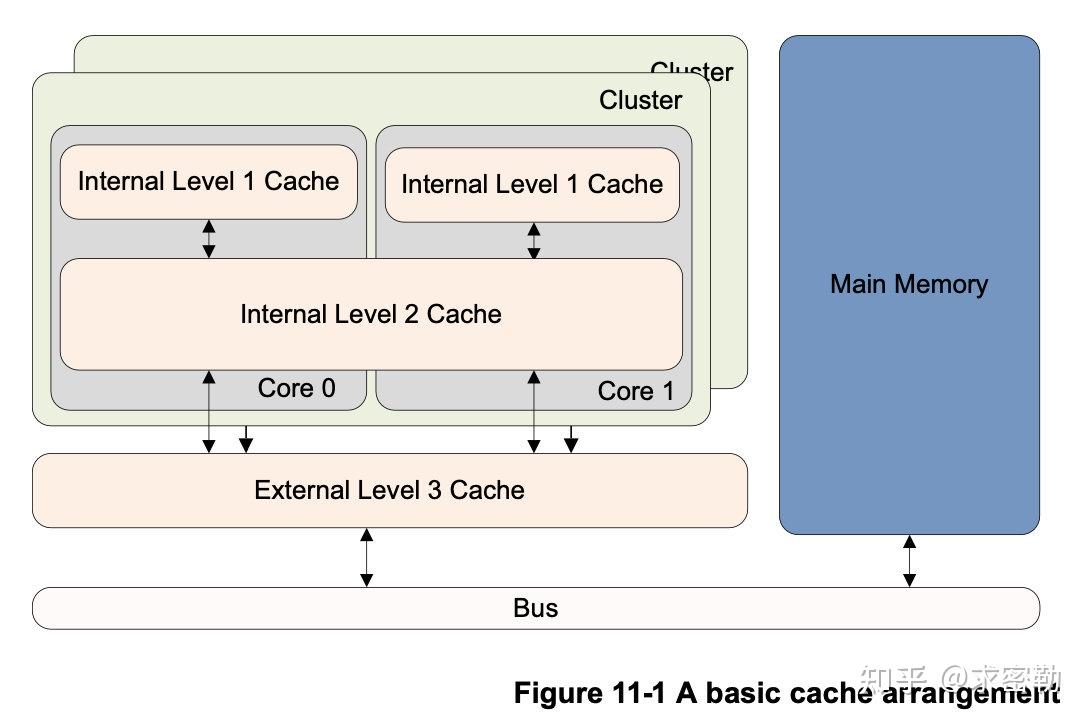 【cache篇】初见cache - 知乎