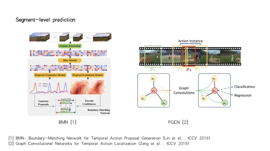 极市直播回放第111期丨CVPR2023-石鼎丰：高效时序动作检测网络TriDet - 知乎