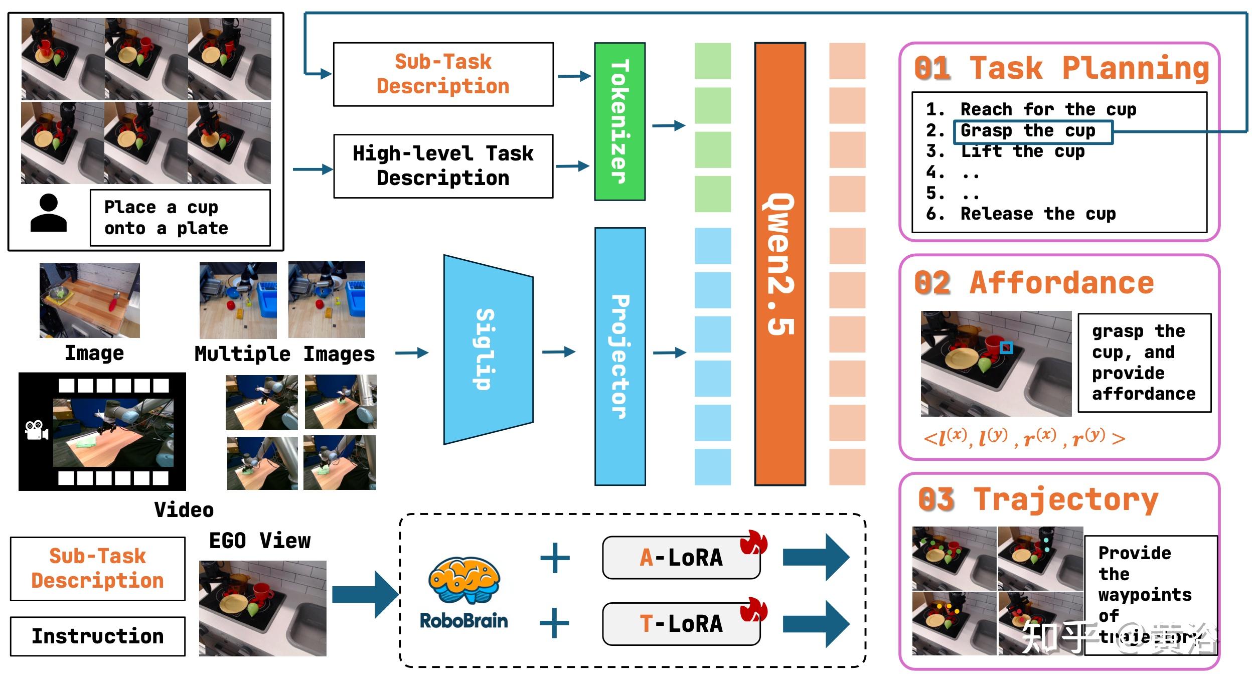 RoboBrain：从抽象到具体的机器人操作统一大脑模型 - 知乎