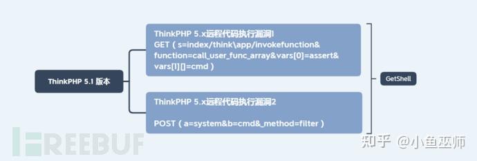 Think PHP漏洞总结（全系列） - 知乎