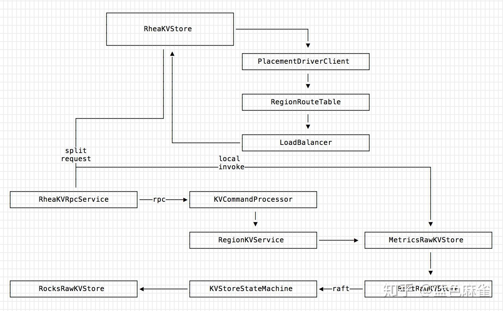 SOFAJRaft 实现原理 - SOFAJRaft-RheaKV 是如何使用 Raft 的 - 知乎