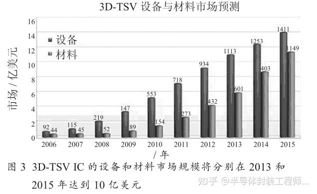 3D- TSV技术—延续摩尔定律的有效通途 - 知乎