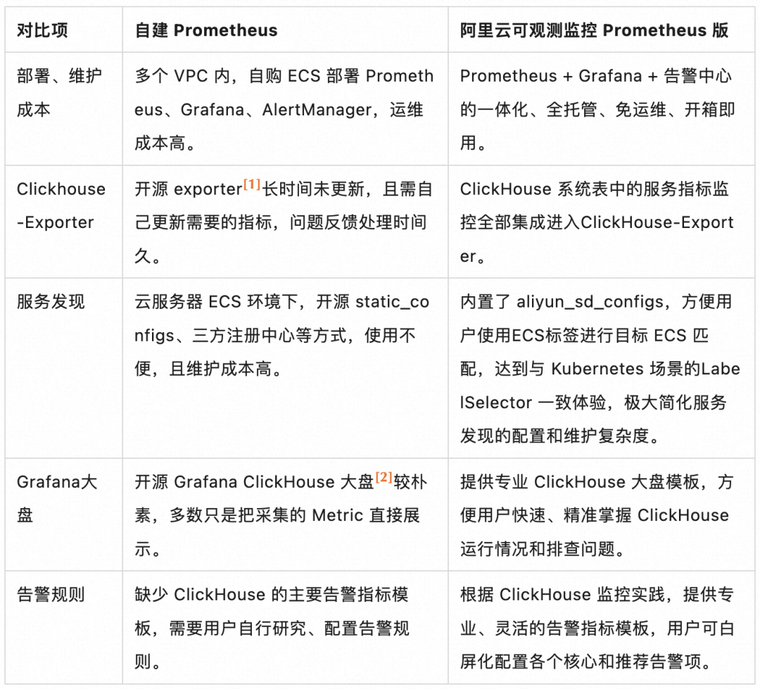 统一观测丨借助 Prometheus 监控 ClickHouse 数据库 - 知乎