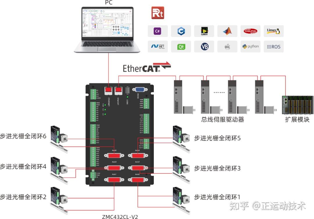 步进的光栅尺全闭环EtherCAT运动控制器ZMC432CL-V2（四）：LabVIEW编程调试 - 知乎