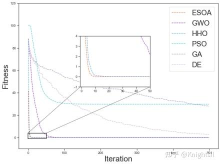白鹭群优化算法(Egret Swarm Optimization Algorithm) - 知乎