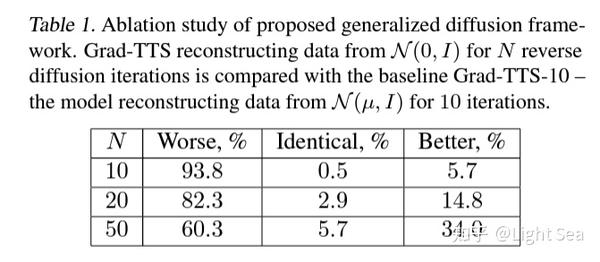 Grad-TTS——基于diffusion probabilistic model的TTS模型 - 知乎