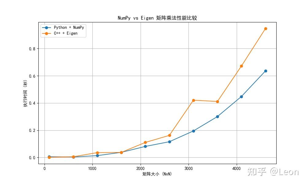 Eigen性能测试，对比Numpy - 知乎