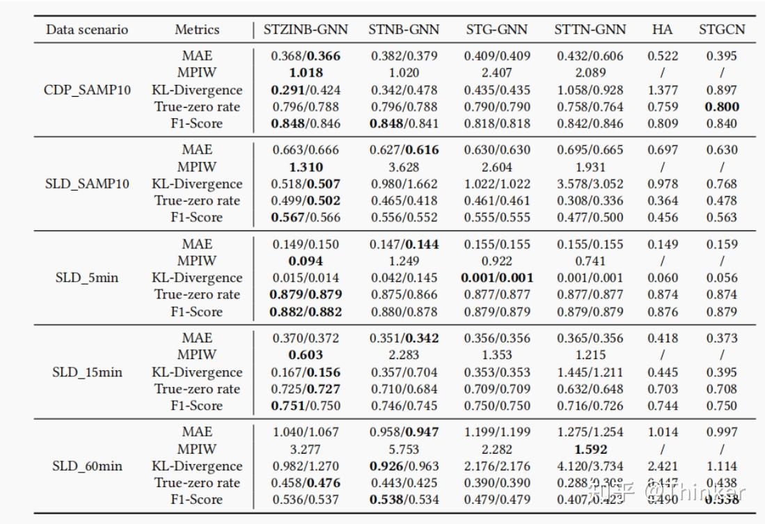 零膨胀问题：Uncertainty Quantification of Sparse Travel Demand Prediction with STGNN （KDD 2022) - 知乎