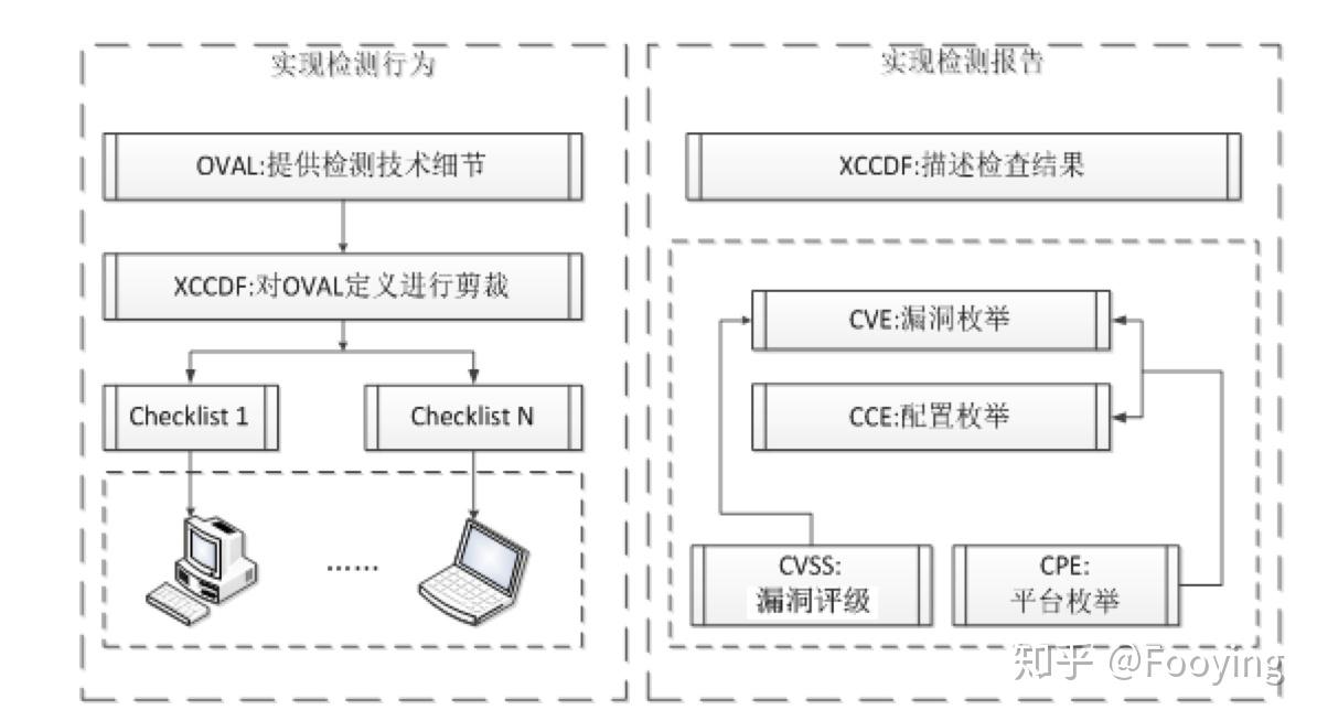 通用漏洞管理与SCAP - 知乎